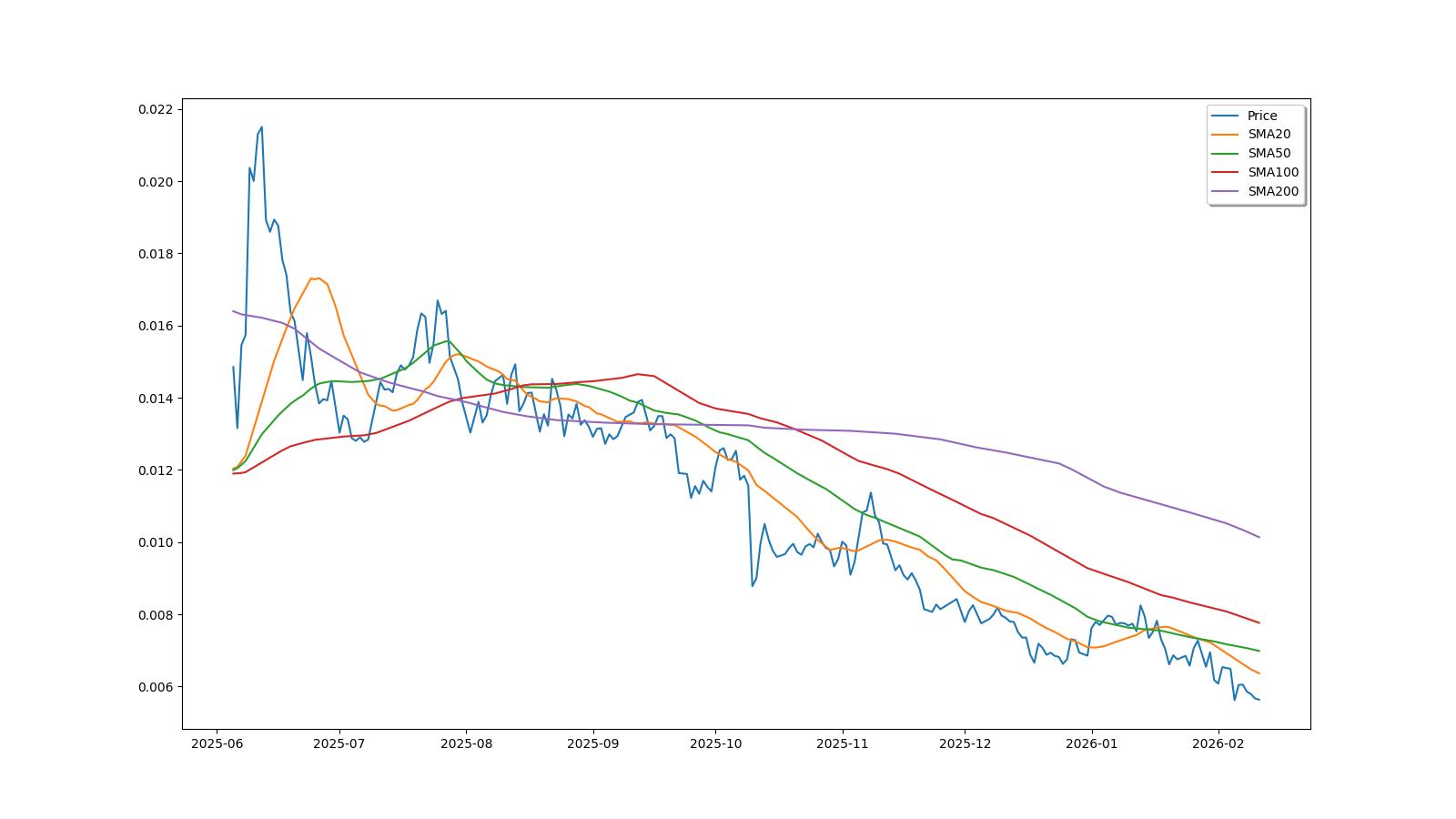 Ravencoin Simple Moving Averages