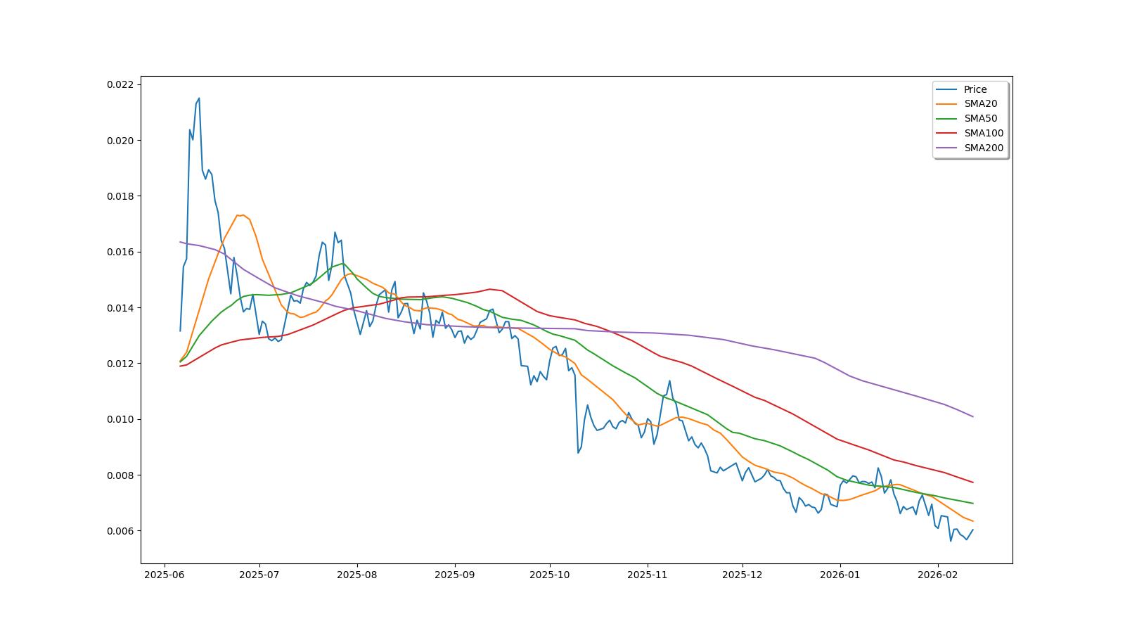 Ravencoin Simple Moving Averages
