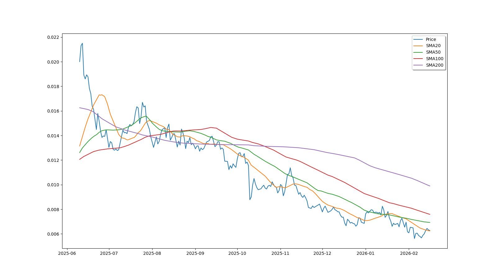 Ravencoin Simple Moving Averages