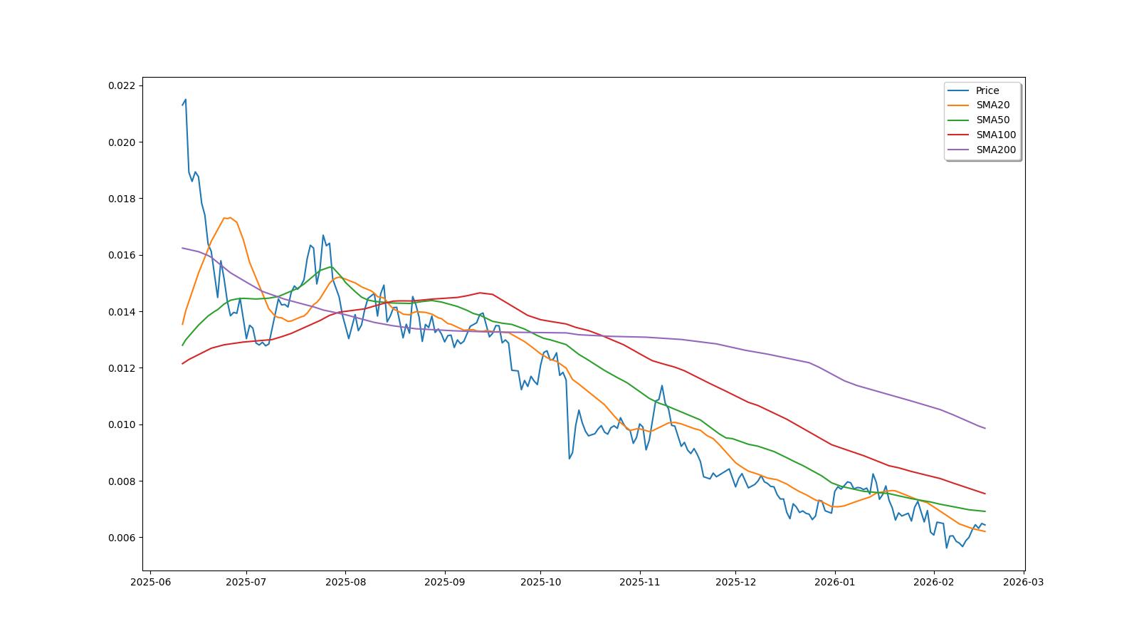 Ravencoin Simple Moving Averages