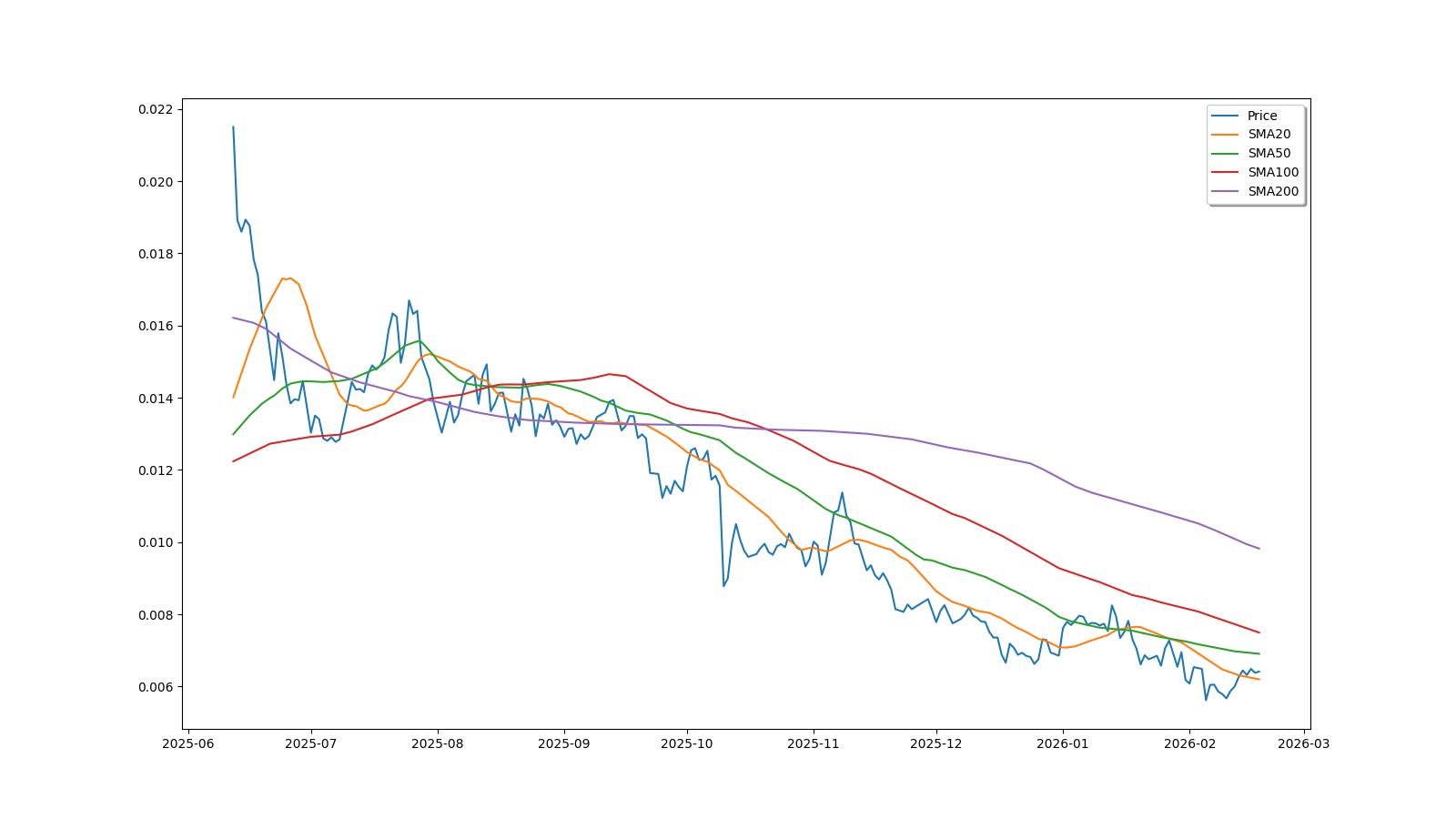 Ravencoin Simple Moving Averages
