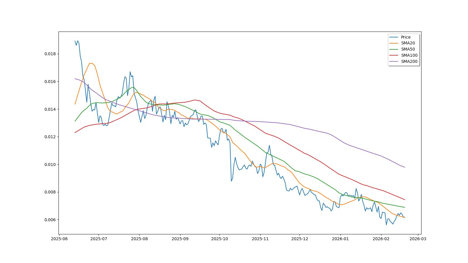 Ravencoin Simple Moving Averages