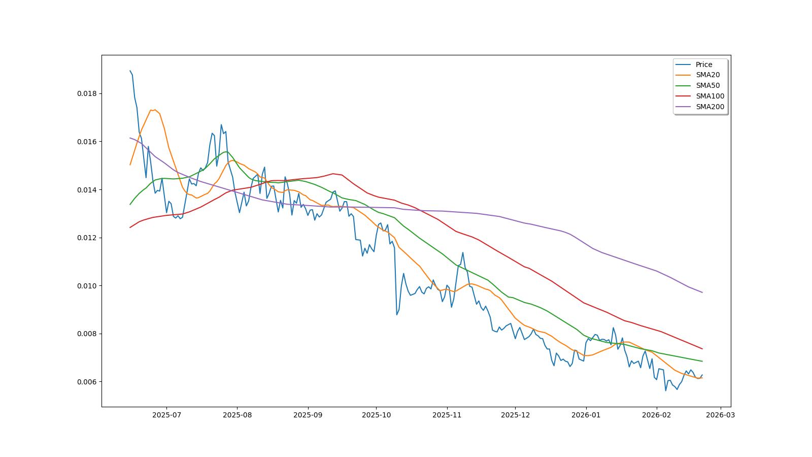 Ravencoin Simple Moving Averages
