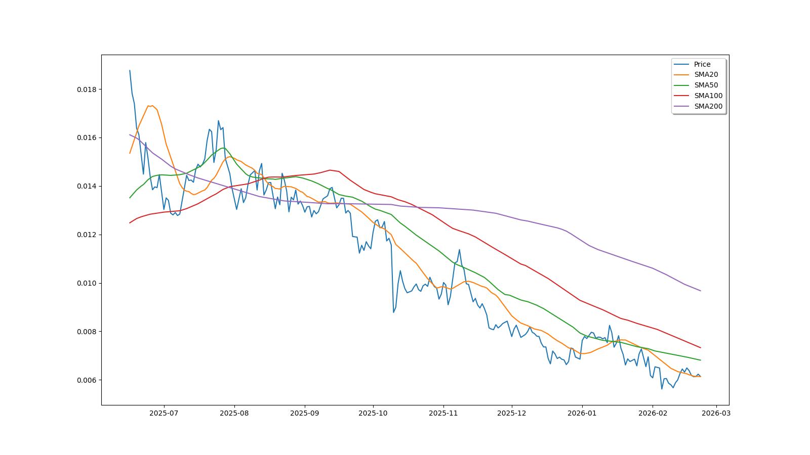 Ravencoin Simple Moving Averages