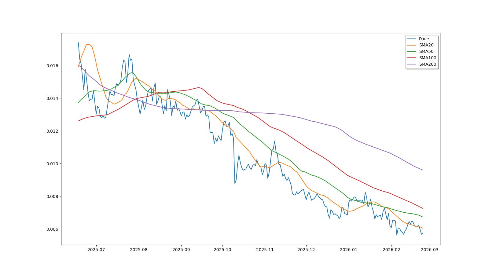 Ravencoin Simple Moving Averages