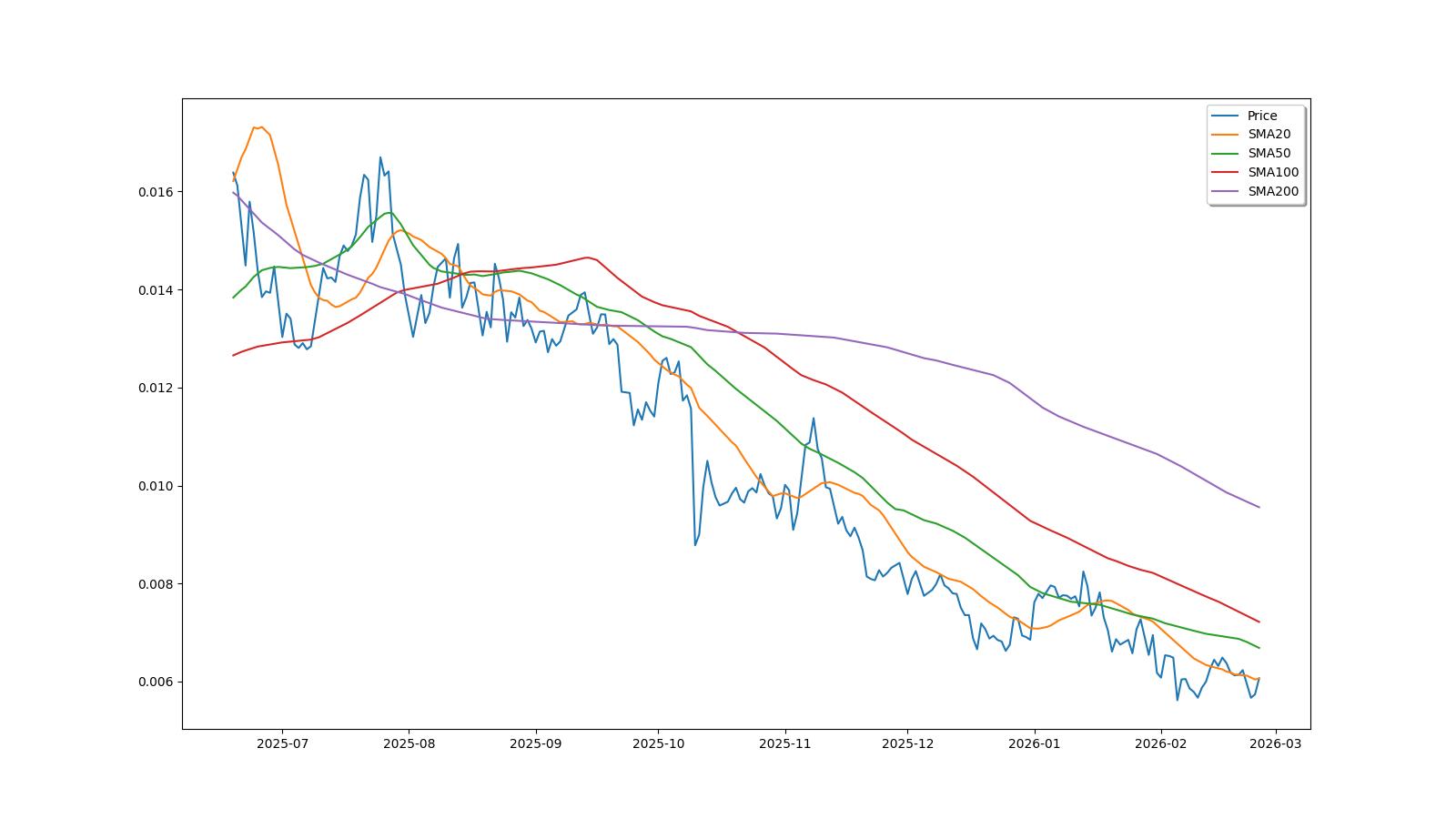 Ravencoin Simple Moving Averages