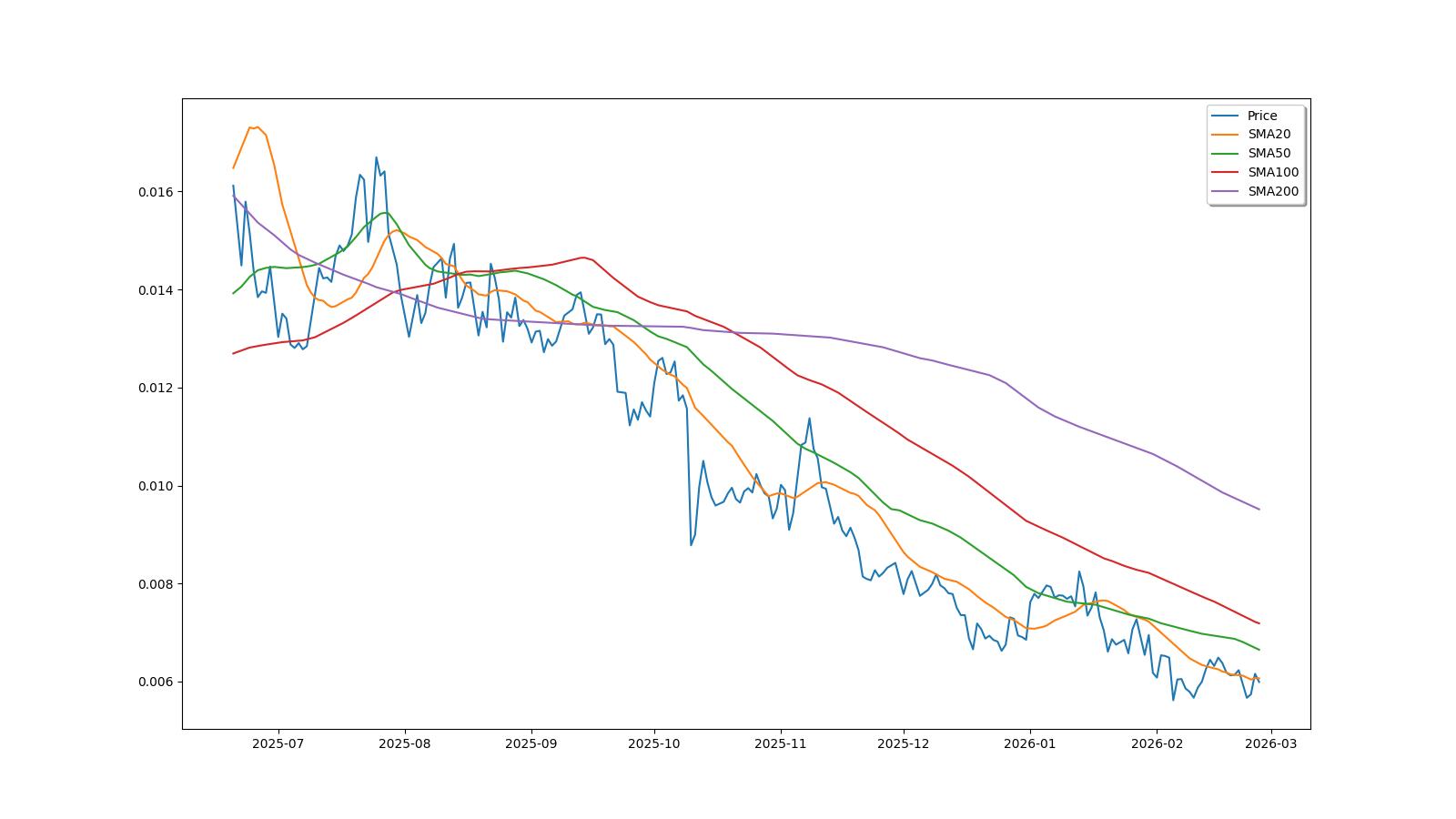 Ravencoin Simple Moving Averages