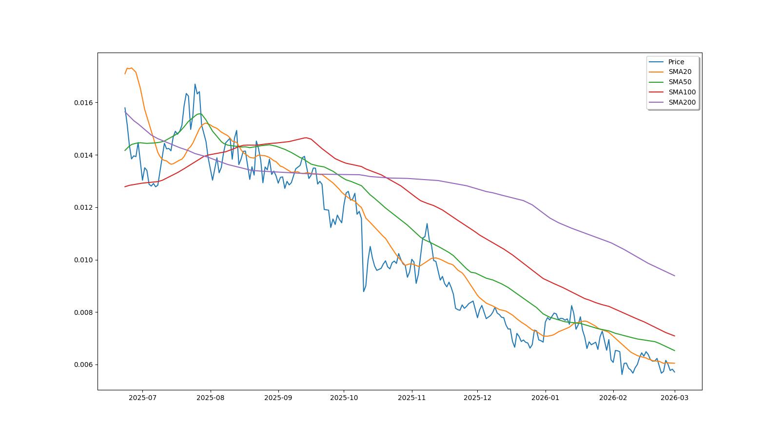 Ravencoin Simple Moving Averages
