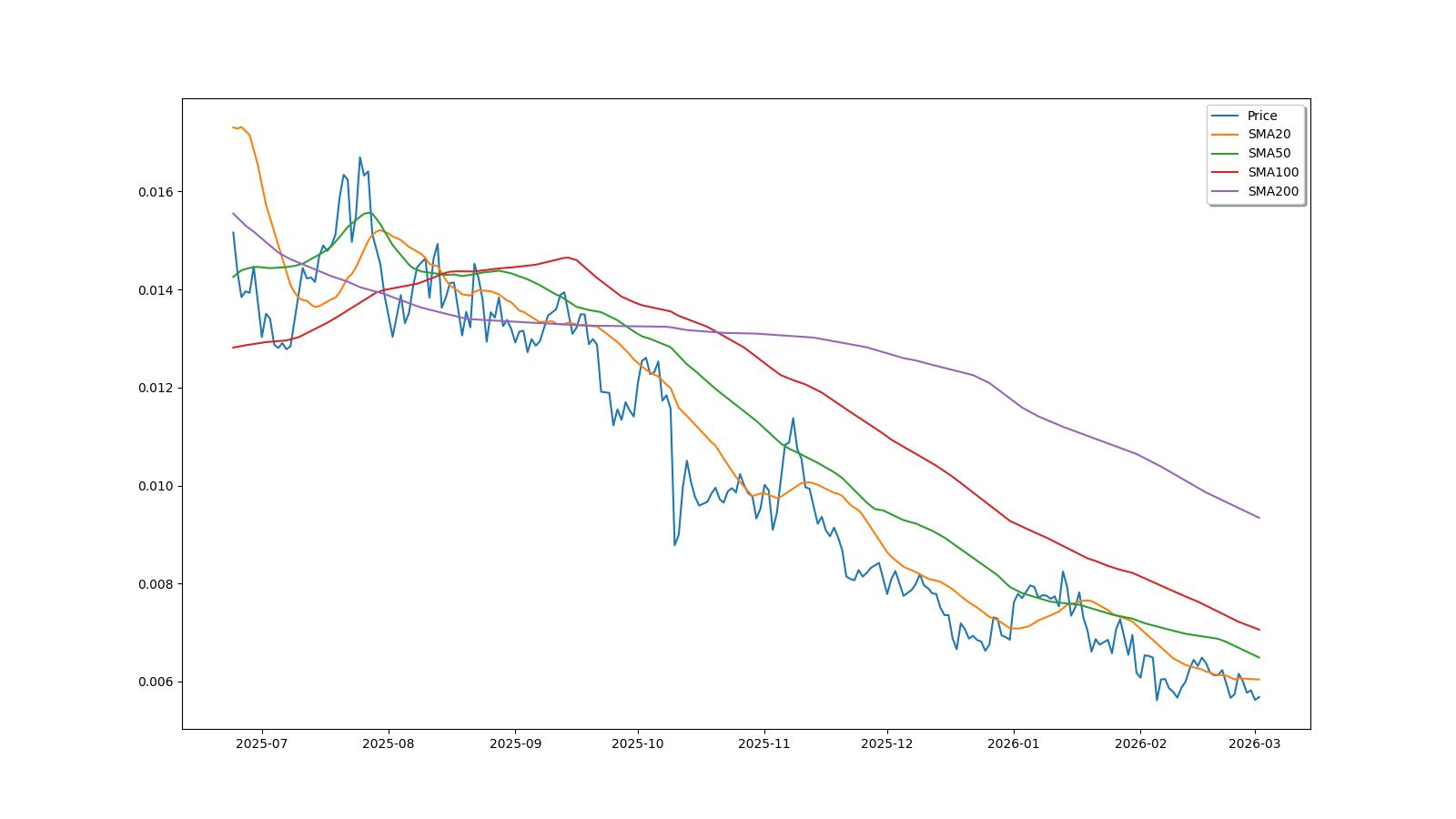 Ravencoin Simple Moving Averages