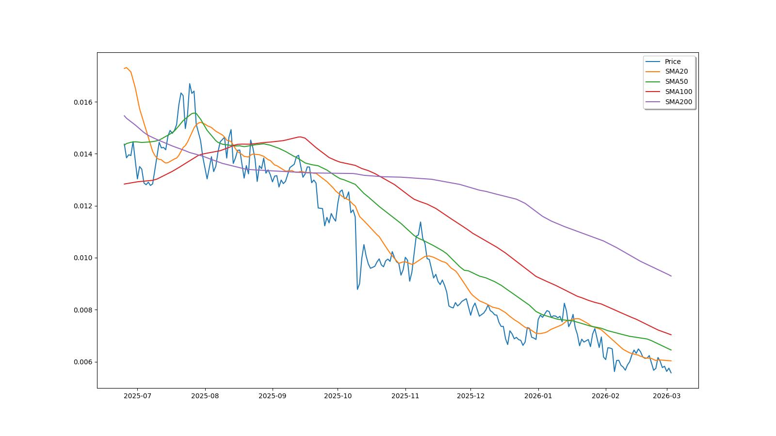 Ravencoin Simple Moving Averages