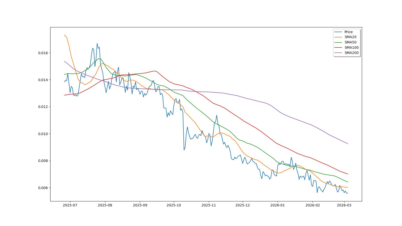Ravencoin Simple Moving Averages