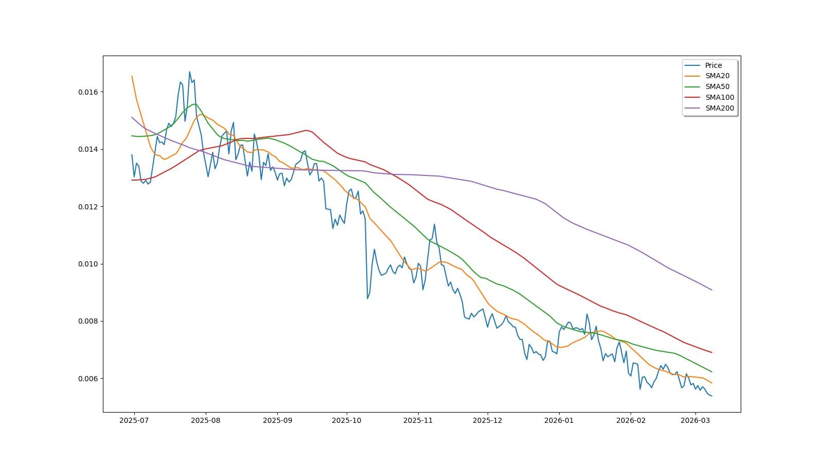 Ravencoin Simple Moving Averages