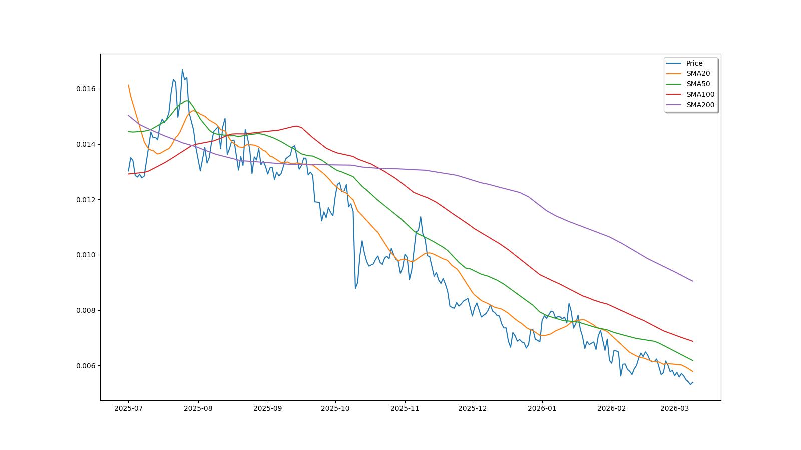 레이븐코인 Simple Moving Averages