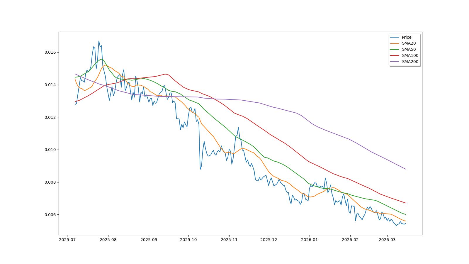 レイヴンコイン Simple Moving Averages