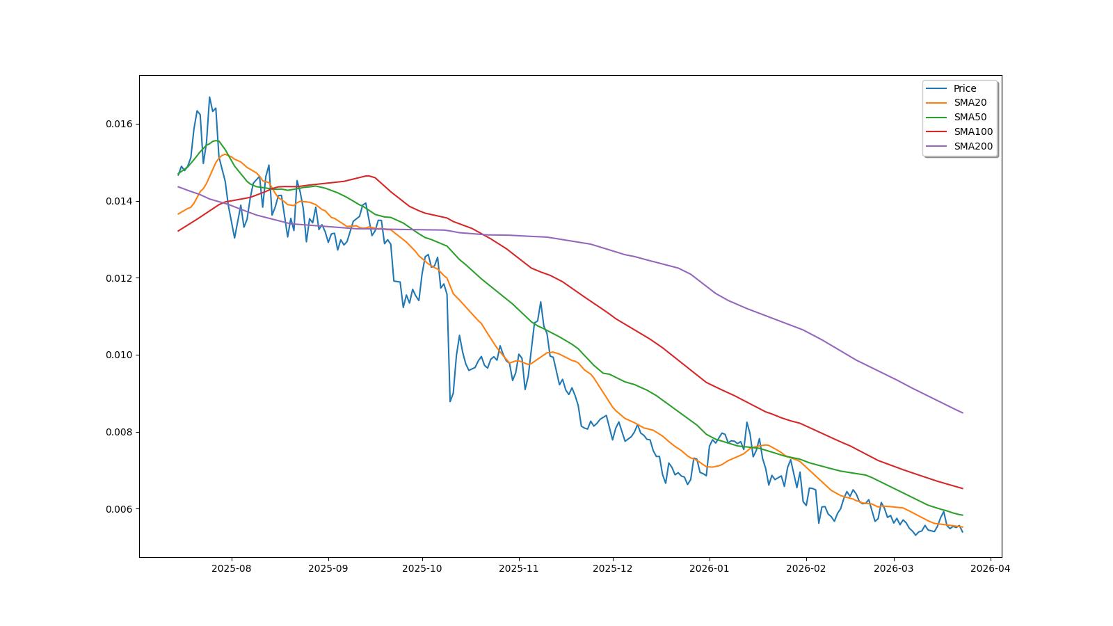 Ravencoin Simple Moving Averages