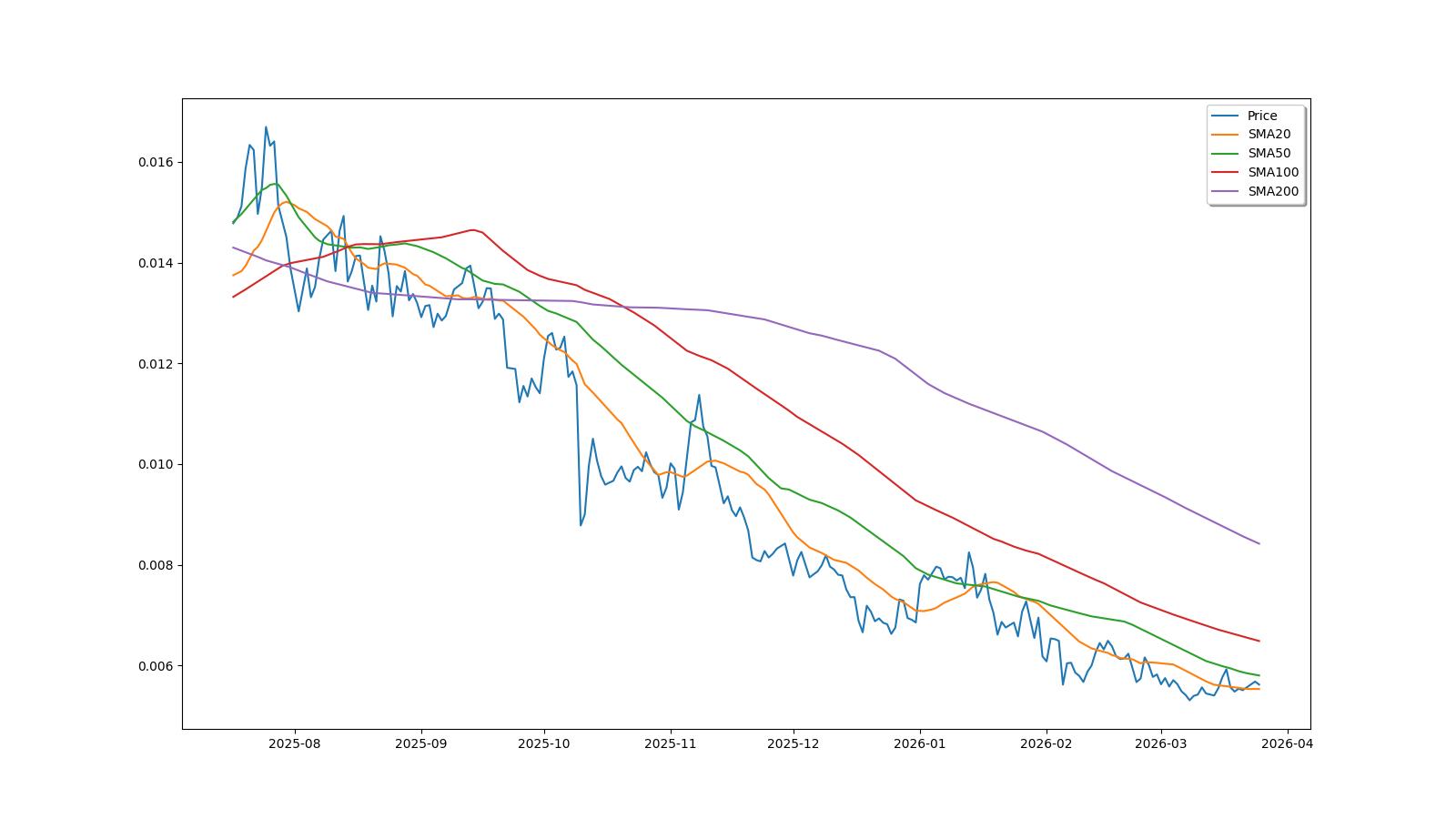 Ravencoin Simple Moving Averages