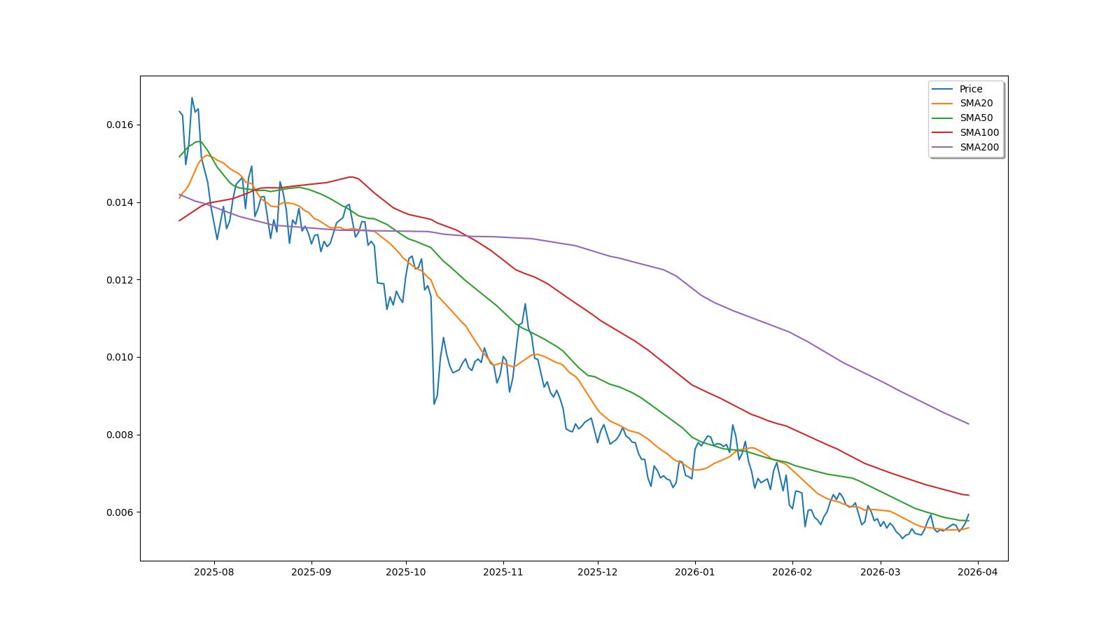Ravencoin Simple Moving Averages