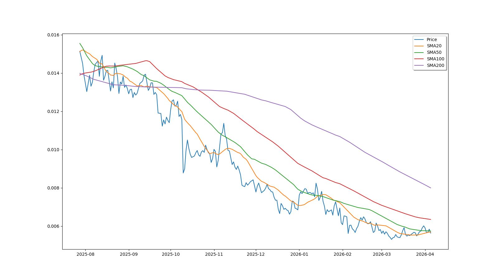 Ravencoin Simple Moving Averages