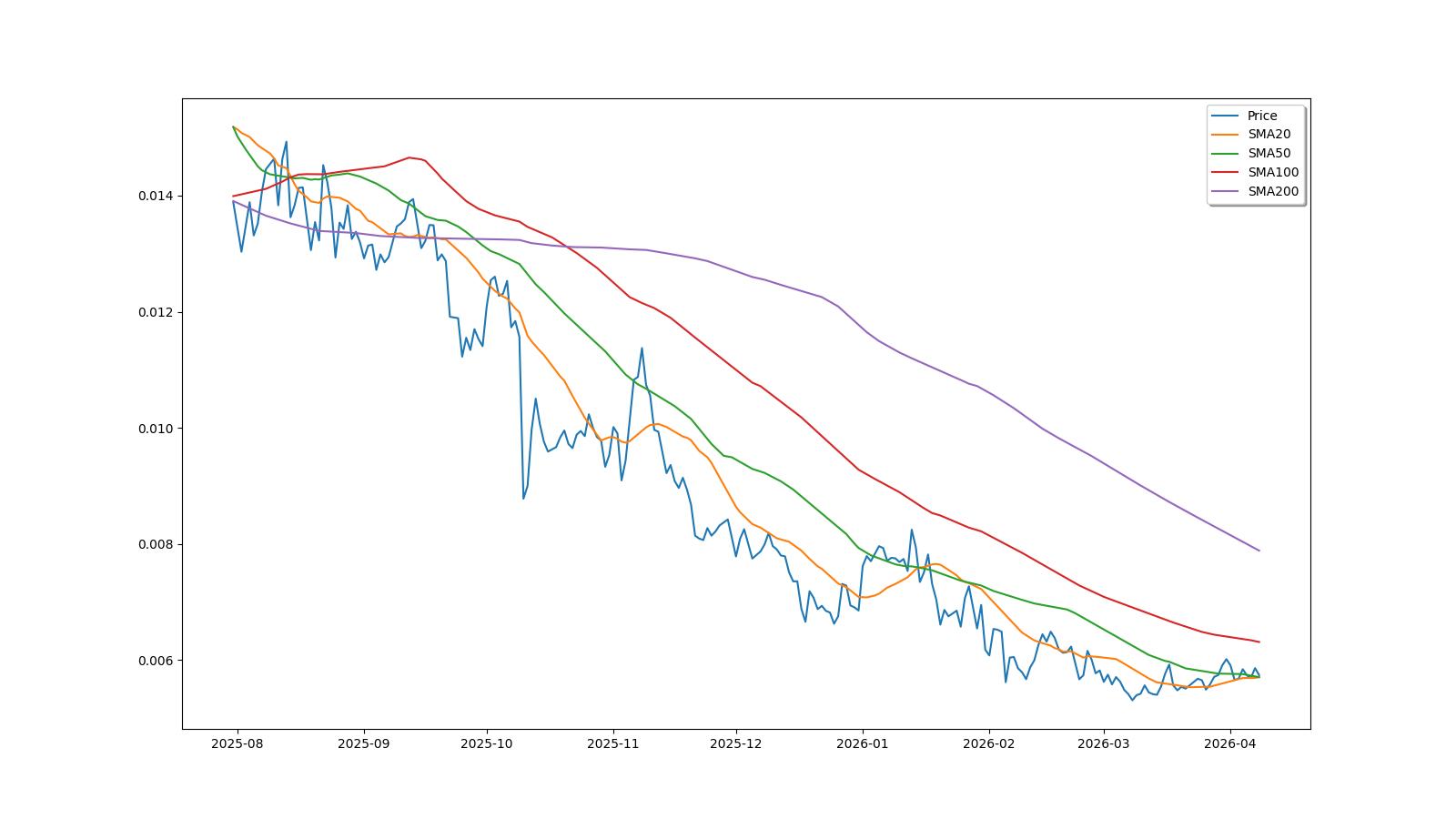 Ravencoin Simple Moving Averages