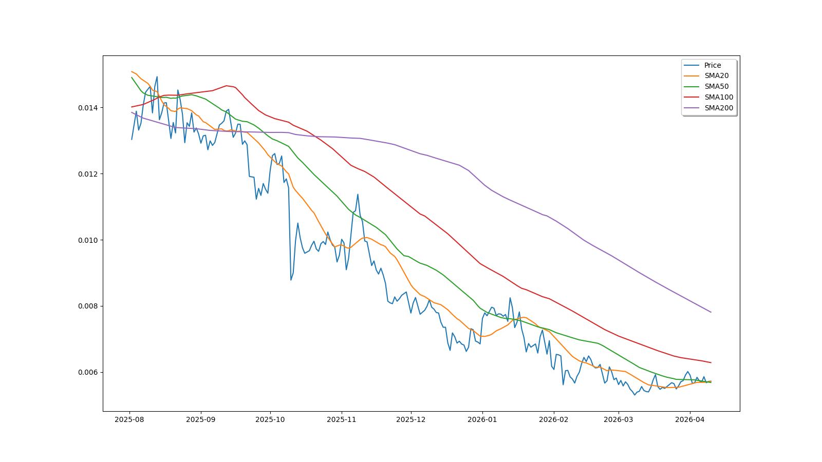 Ravencoin Simple Moving Averages