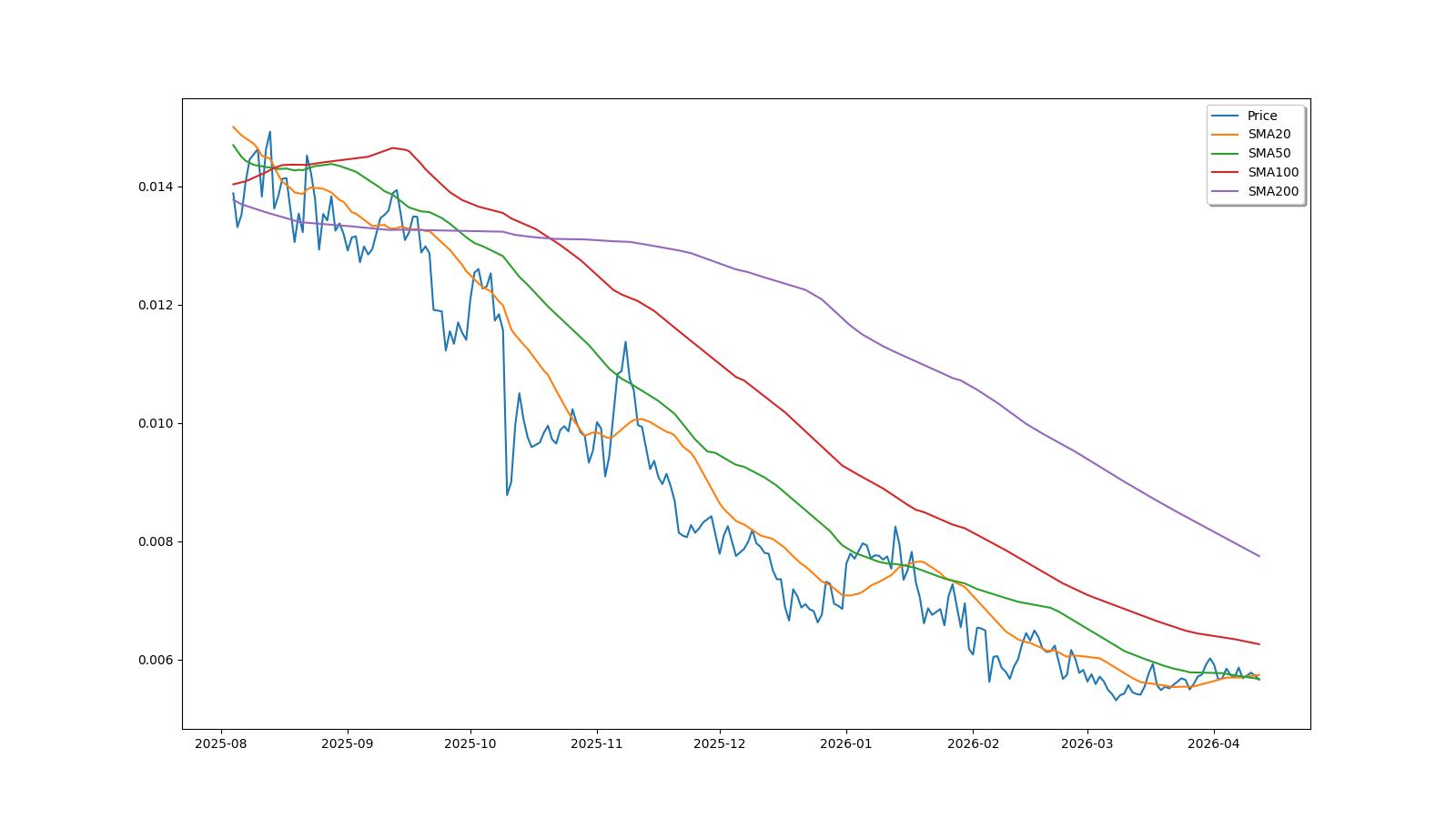 Ravencoin Simple Moving Averages