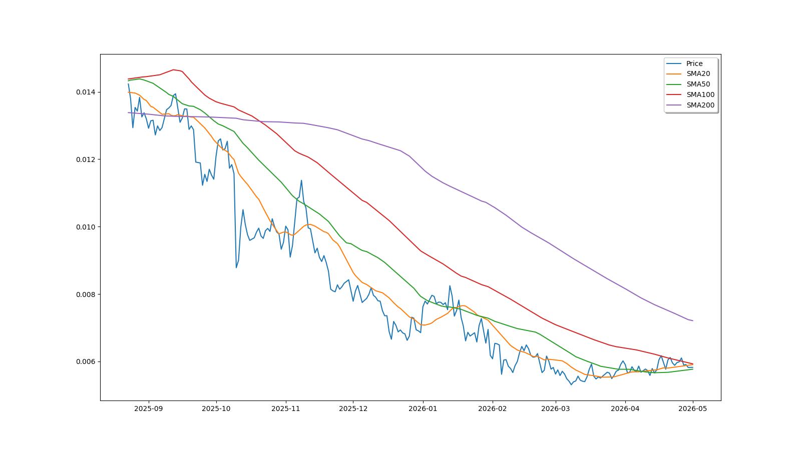 Ravencoin Simple Moving Averages