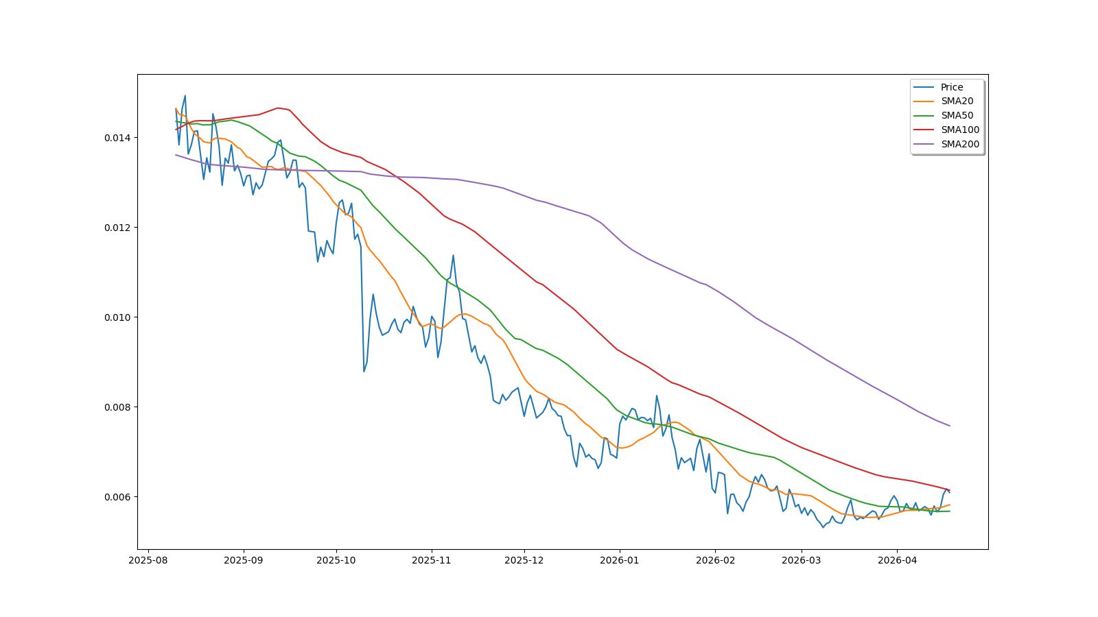 Ravencoin Simple Moving Averages