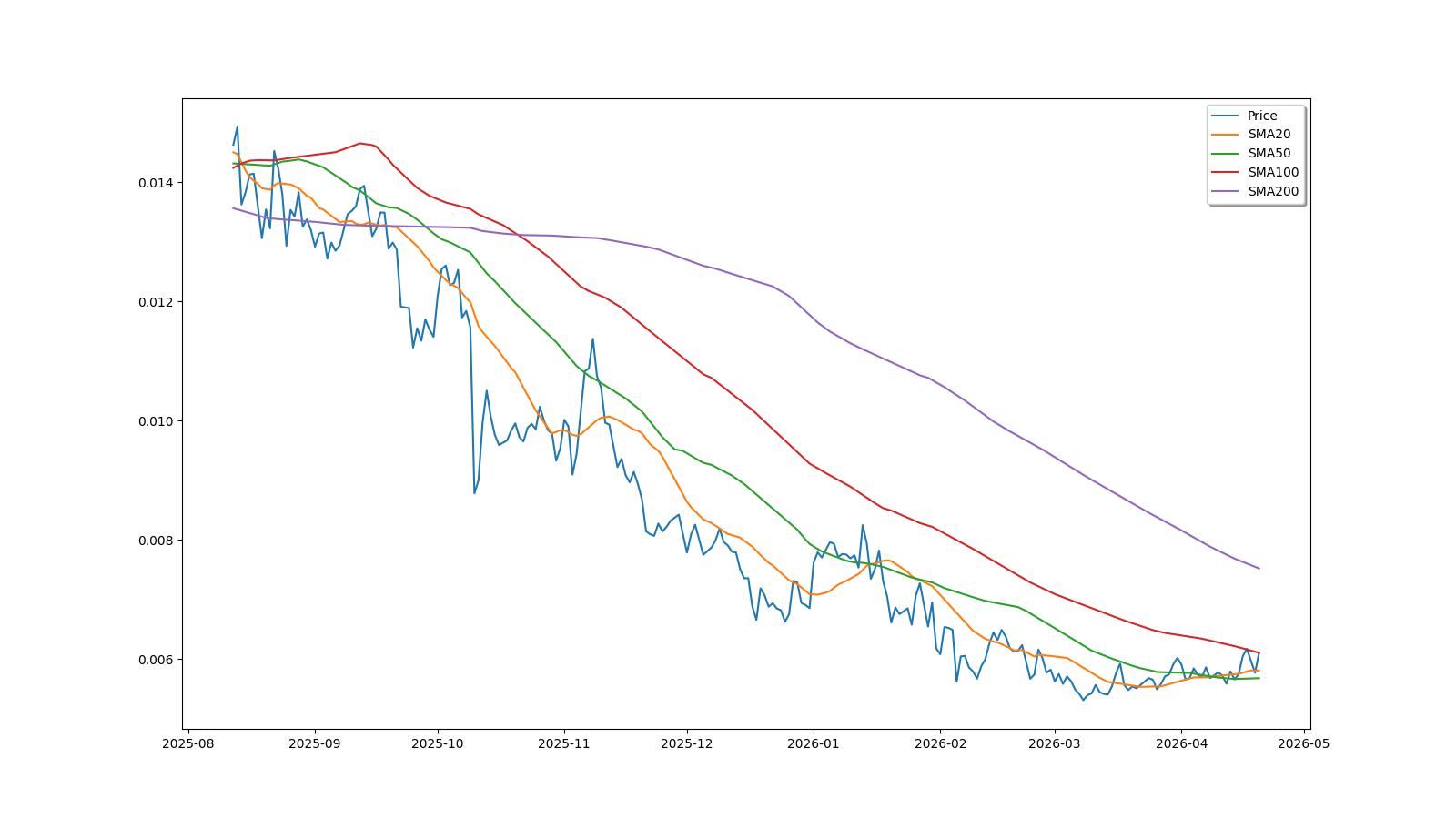 Ravencoin Simple Moving Averages