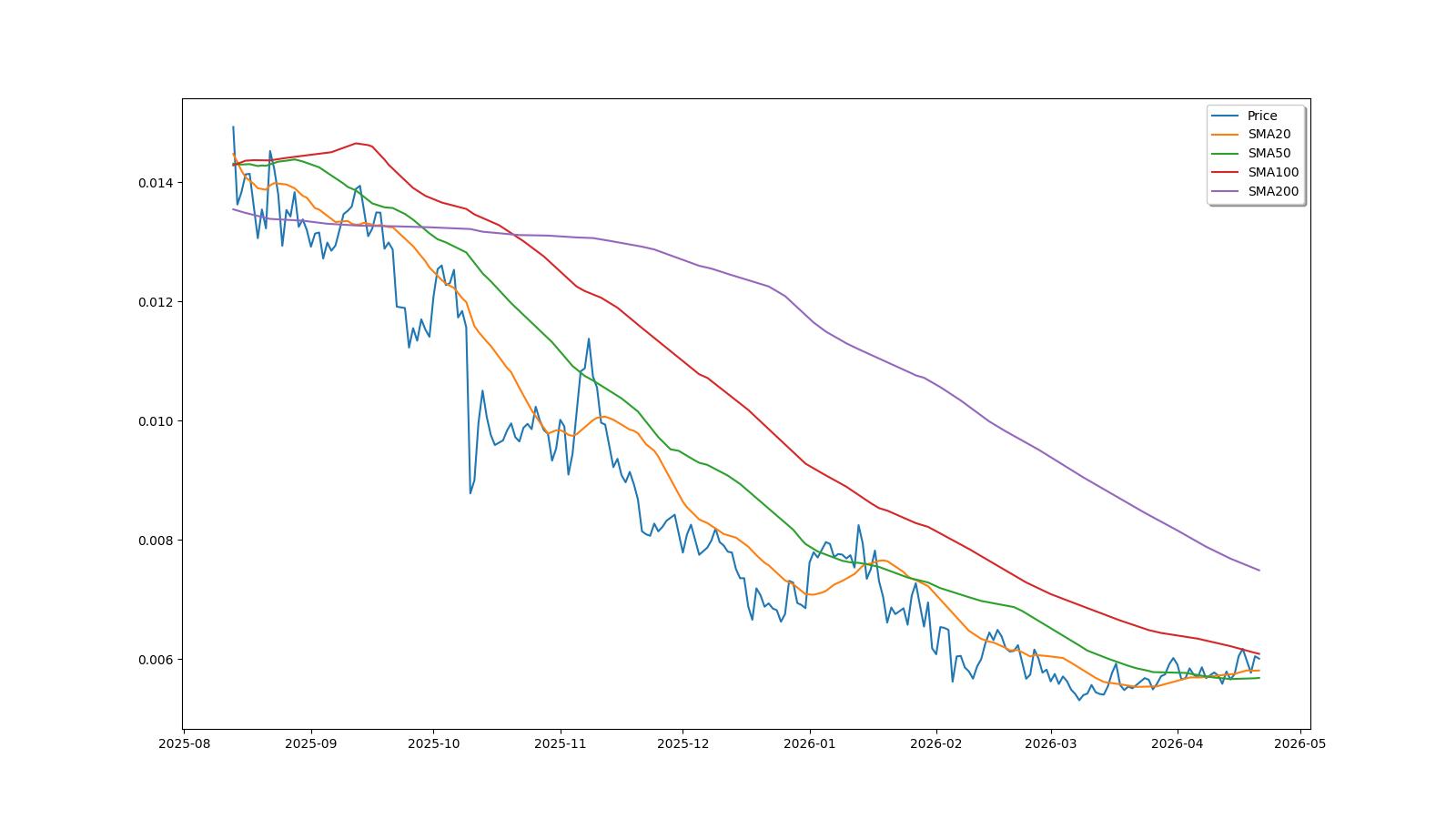Ravencoin Simple Moving Averages