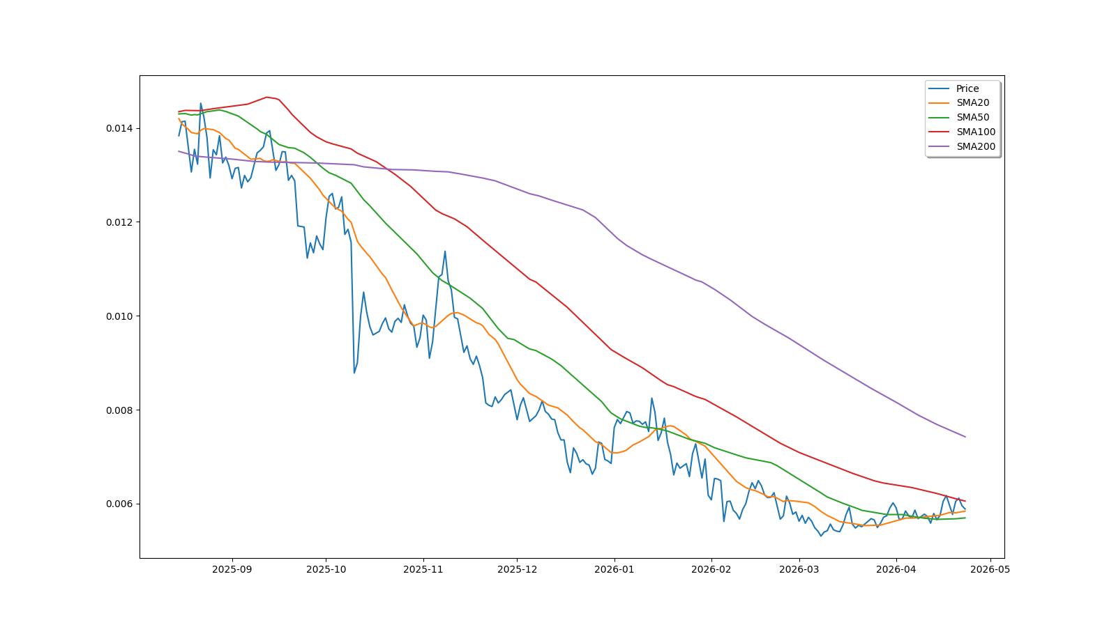 레이븐코인 Simple Moving Averages