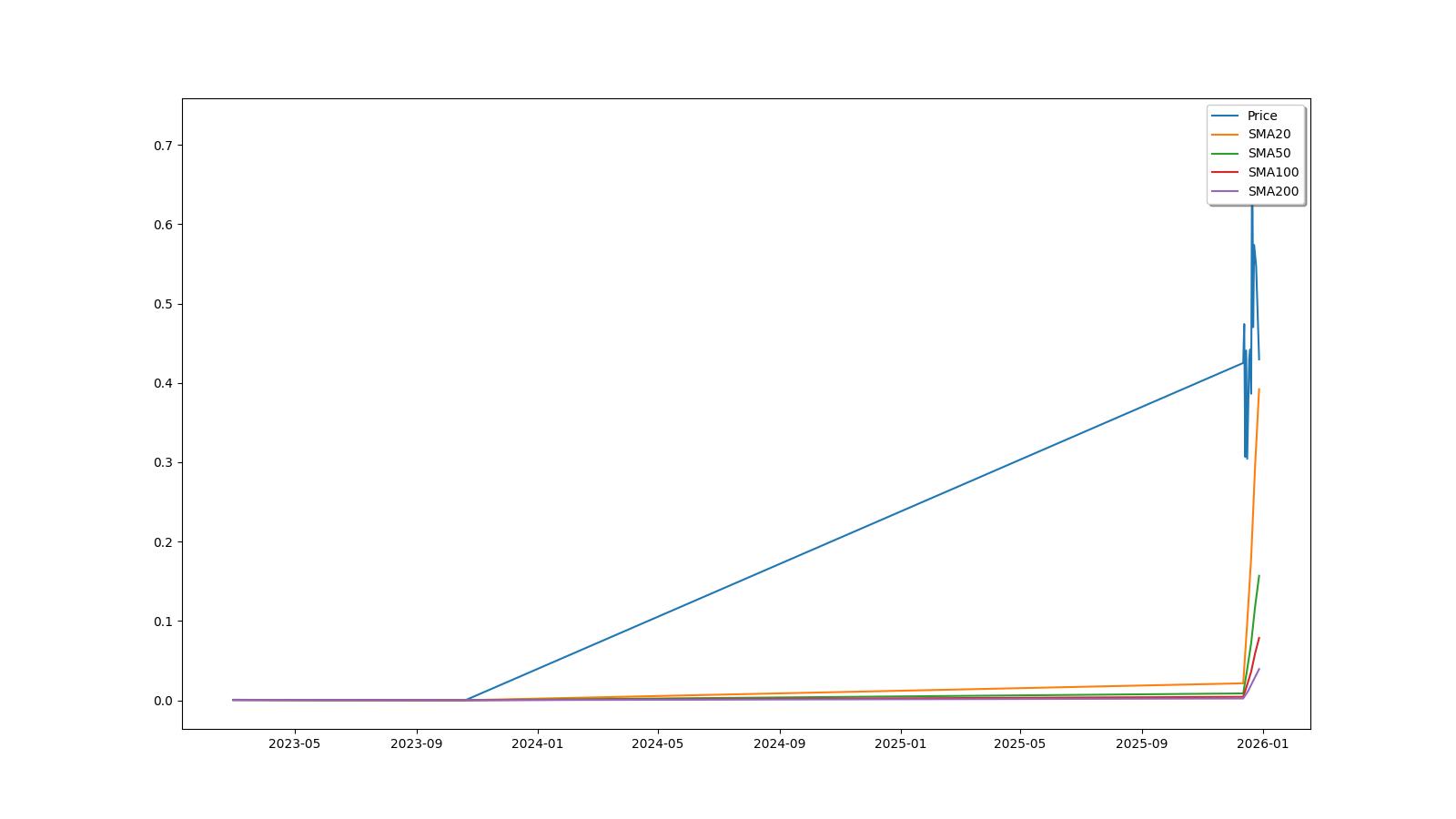 Ravendex Simple Moving Averages