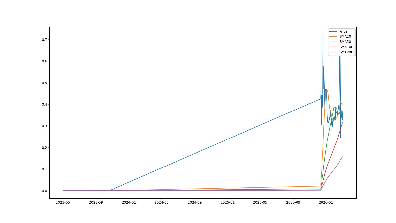 Ravendex Simple Moving Averages