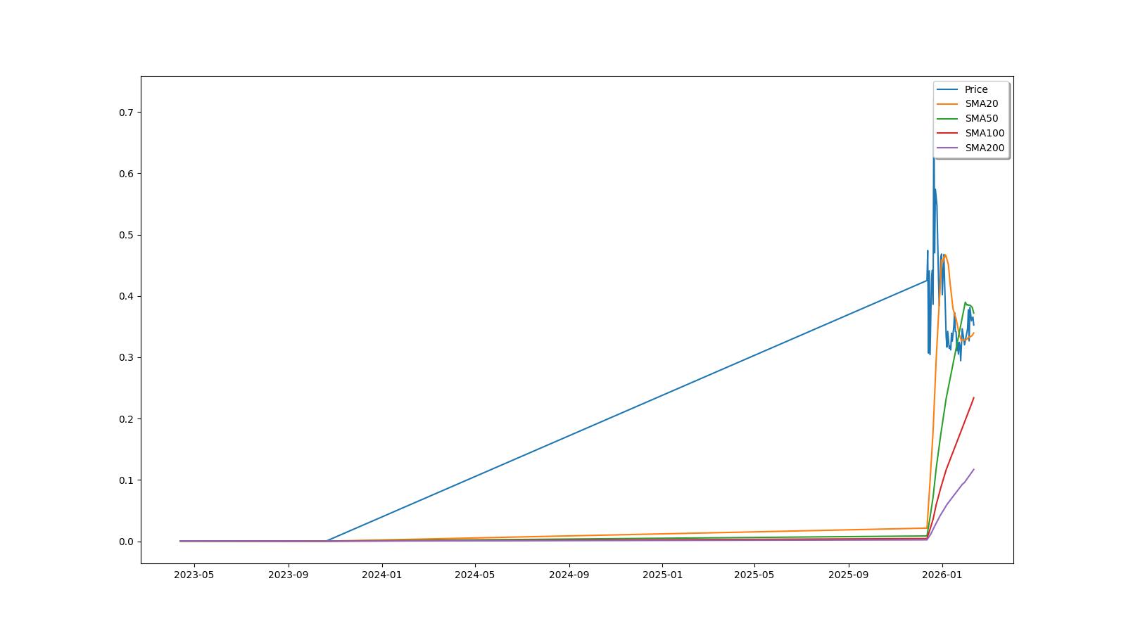 Ravendex Simple Moving Averages