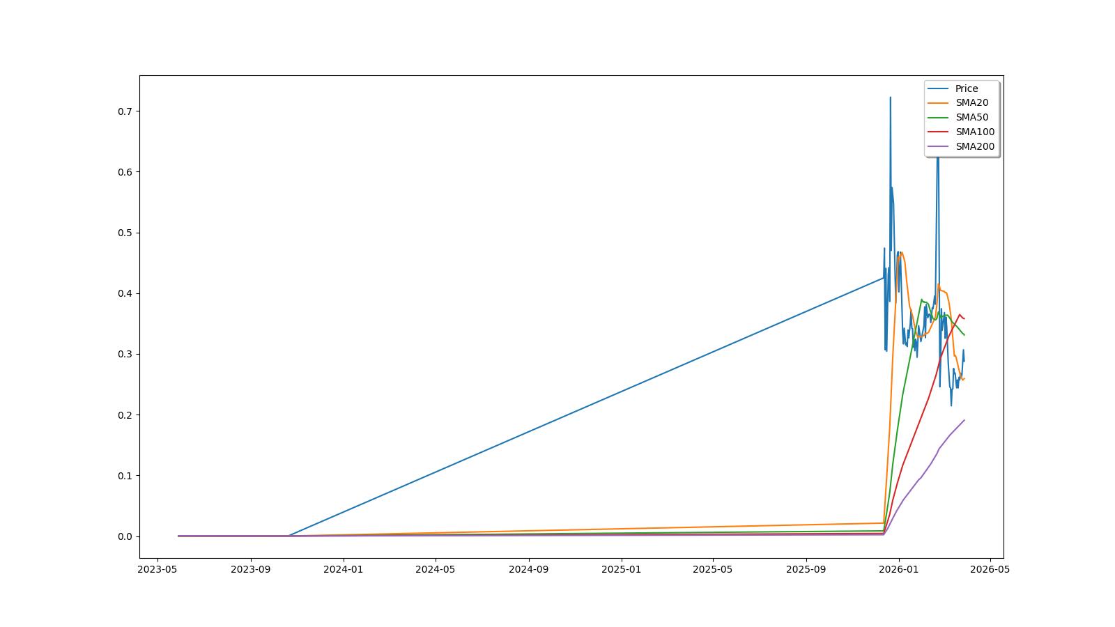 Ravendex Simple Moving Averages