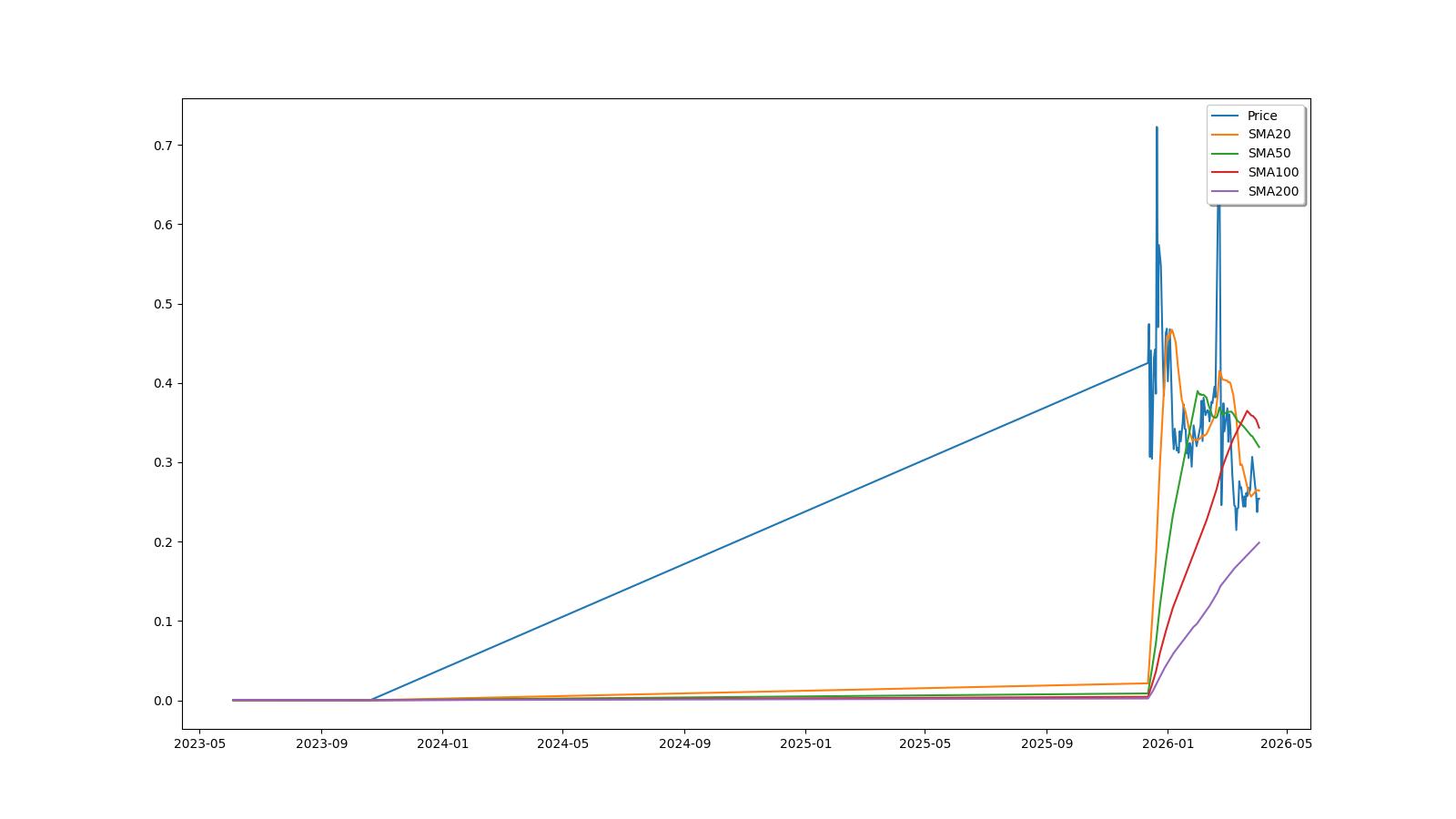 Ravendex Simple Moving Averages