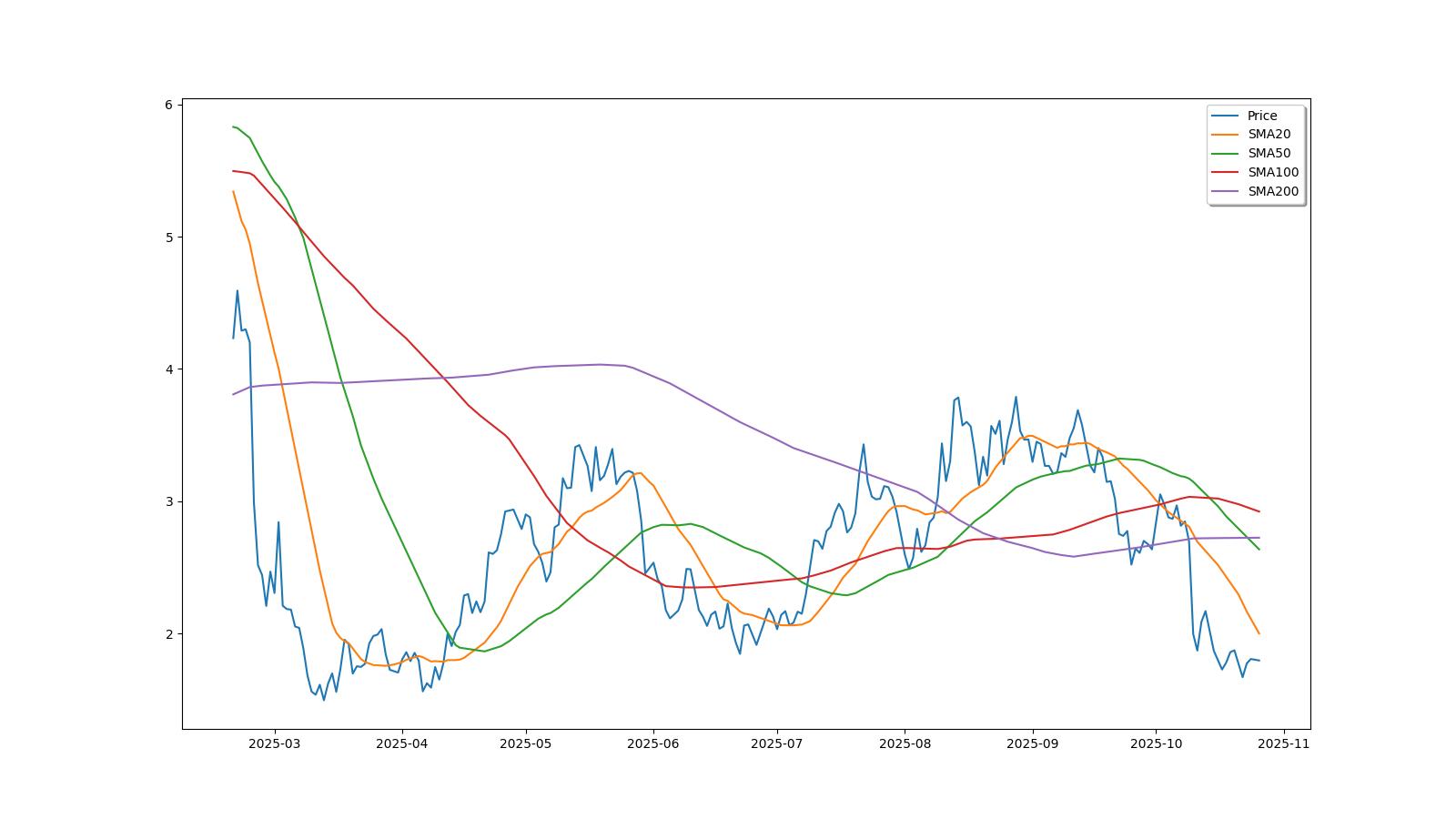 Raydium Simple Moving Averages