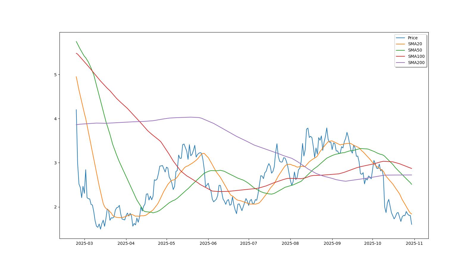 Raydium Simple Moving Averages