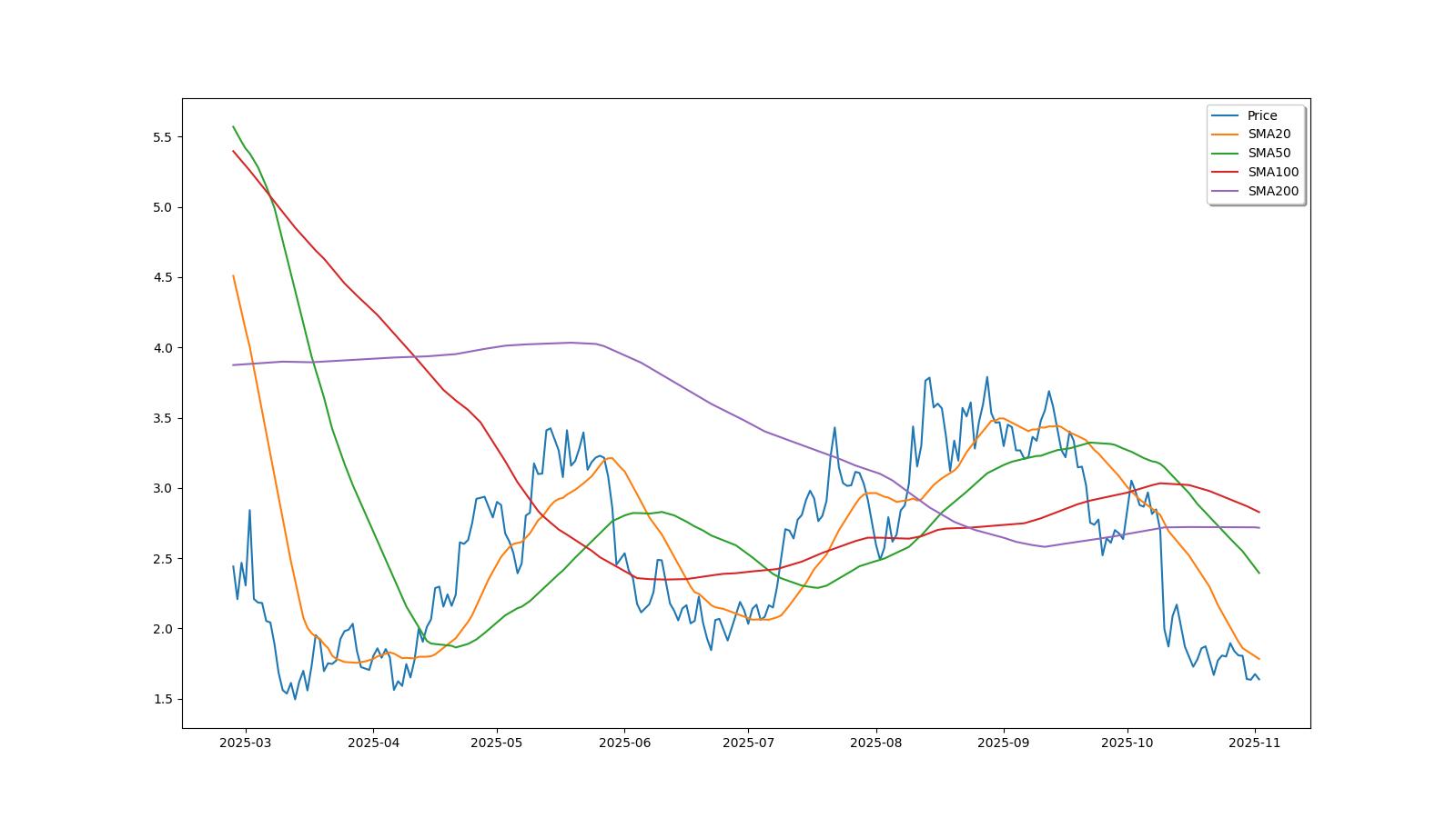 Raydium Simple Moving Averages