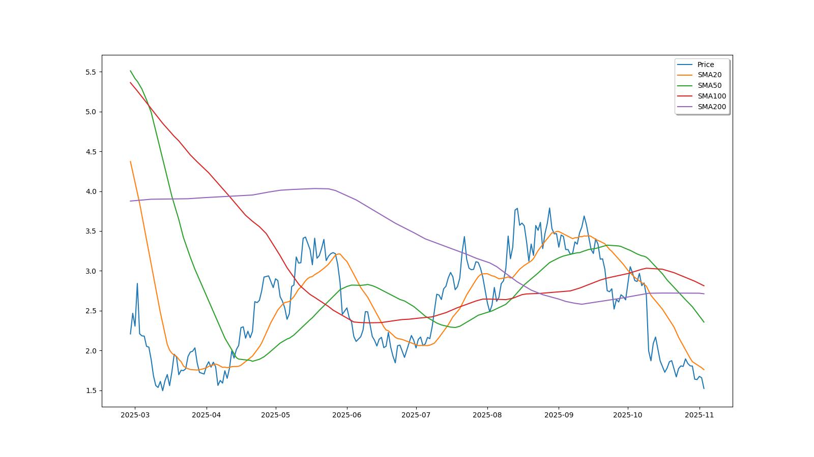 Raydium Simple Moving Averages