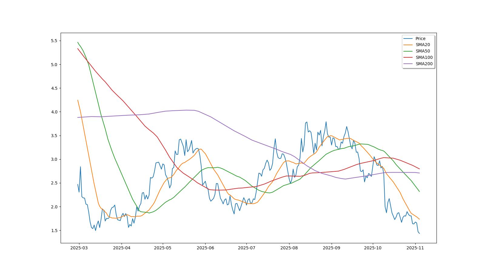 Raydium Simple Moving Averages