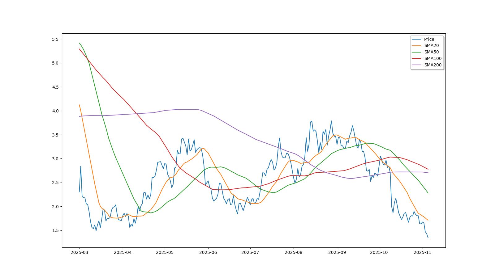 Raydium Simple Moving Averages