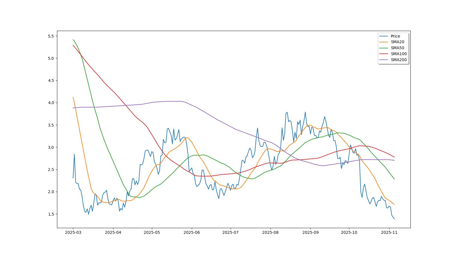 Raydium Simple Moving Averages