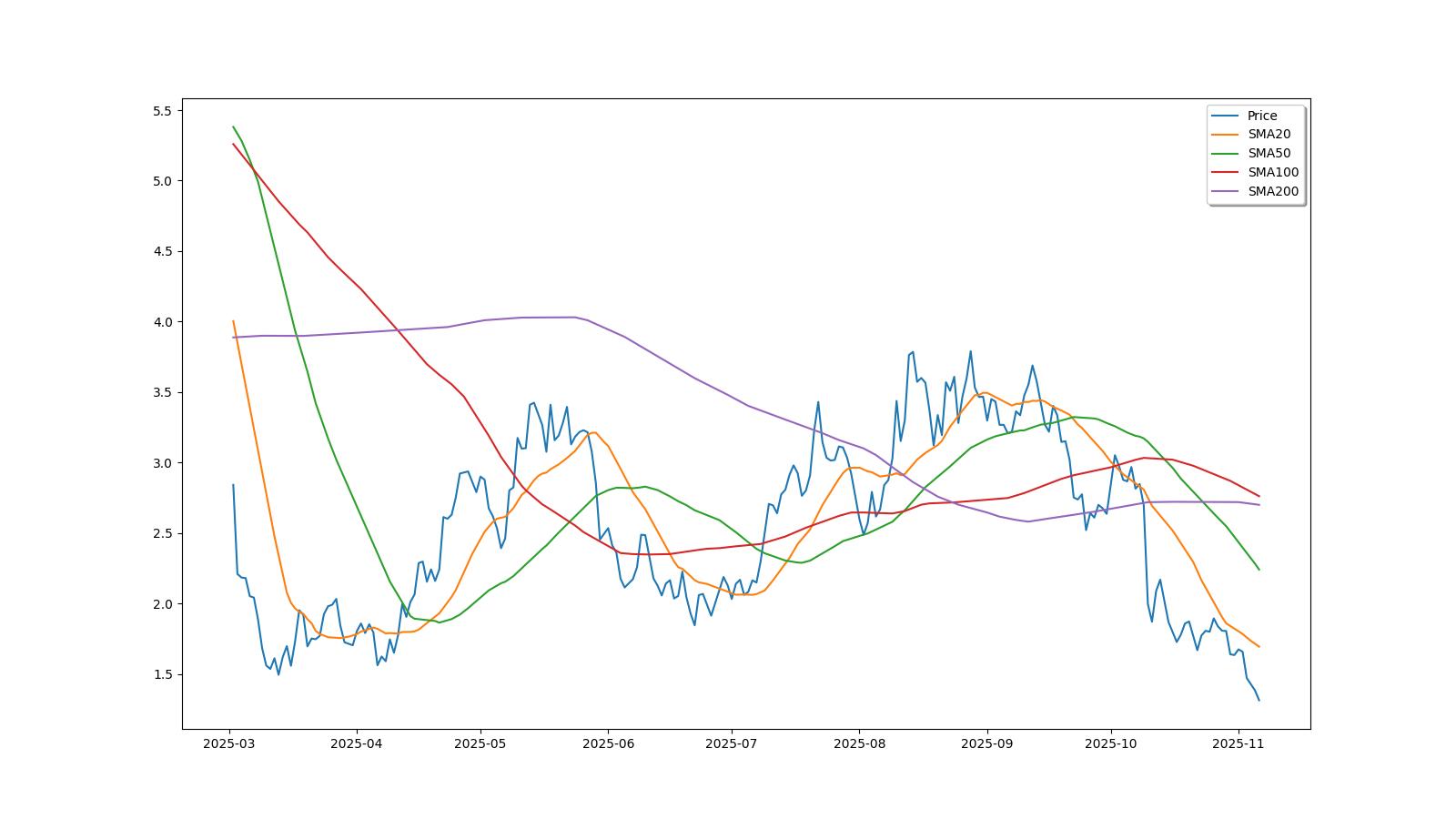 Raydium Simple Moving Averages