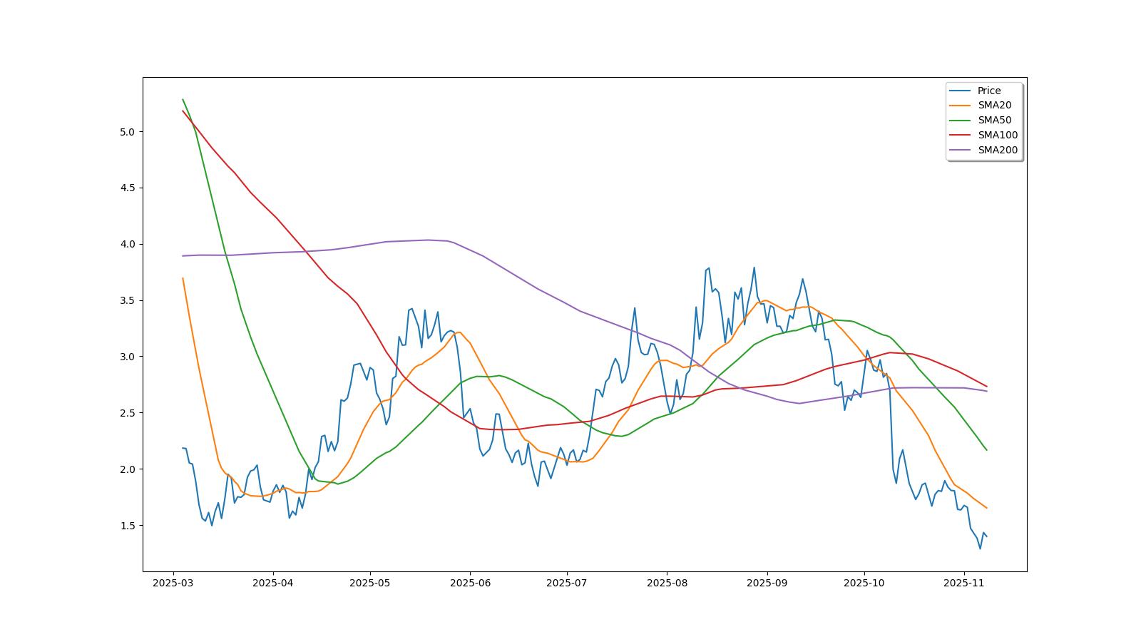 Raydium Simple Moving Averages
