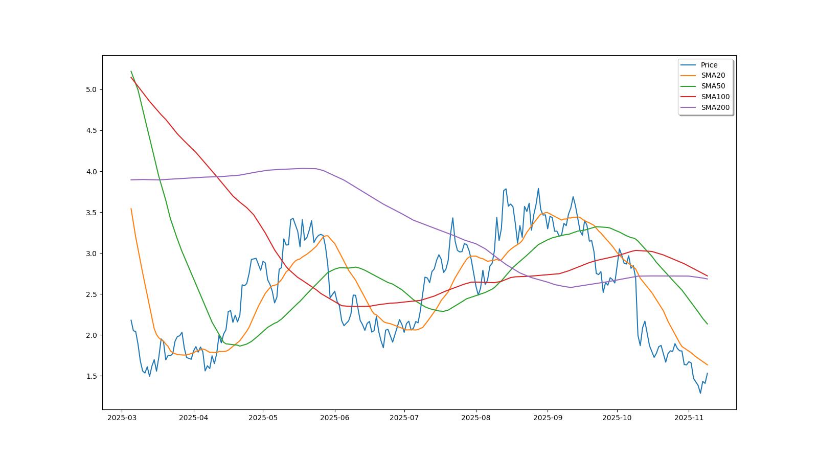 Raydium Simple Moving Averages