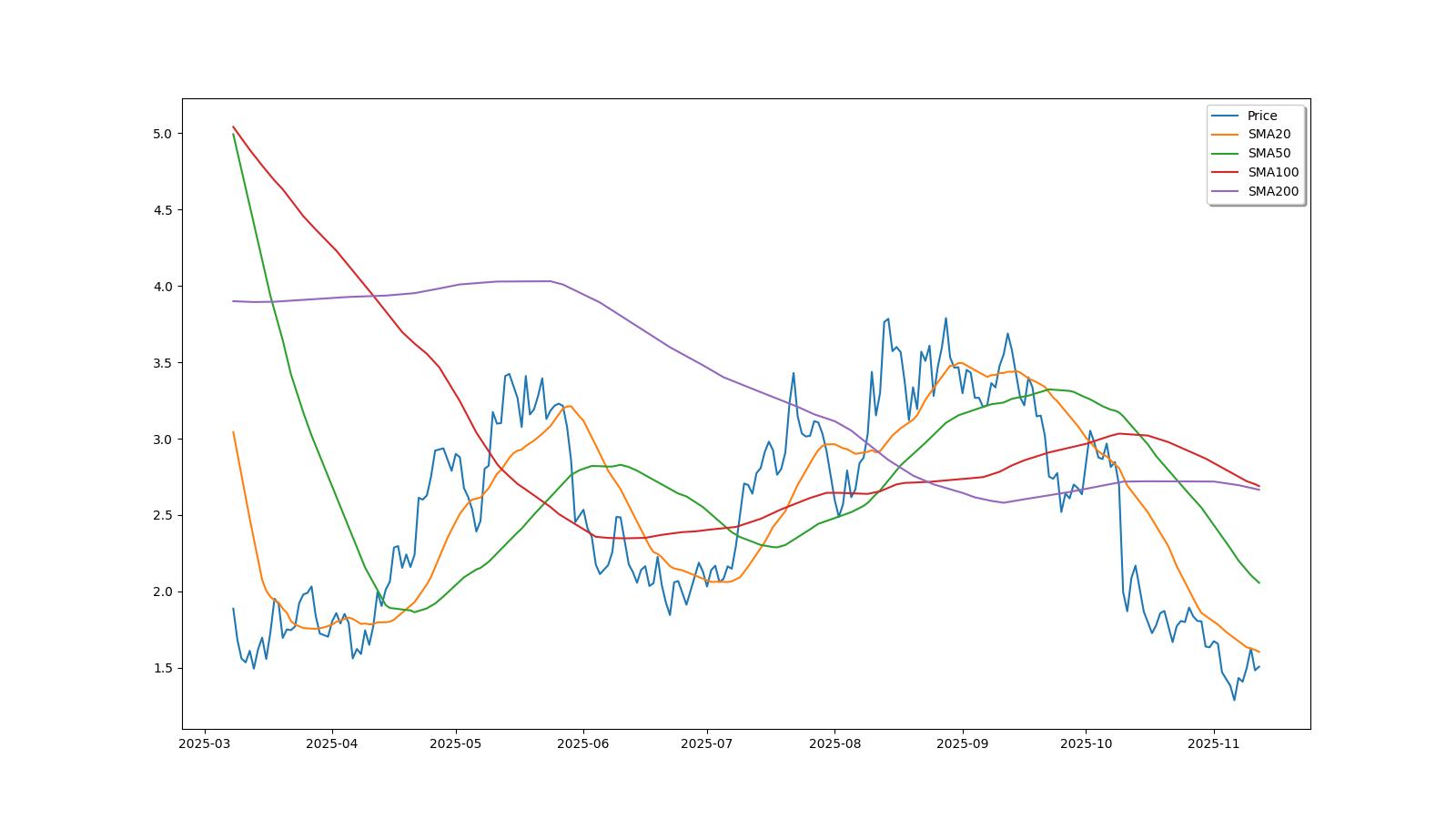 Raydium Simple Moving Averages