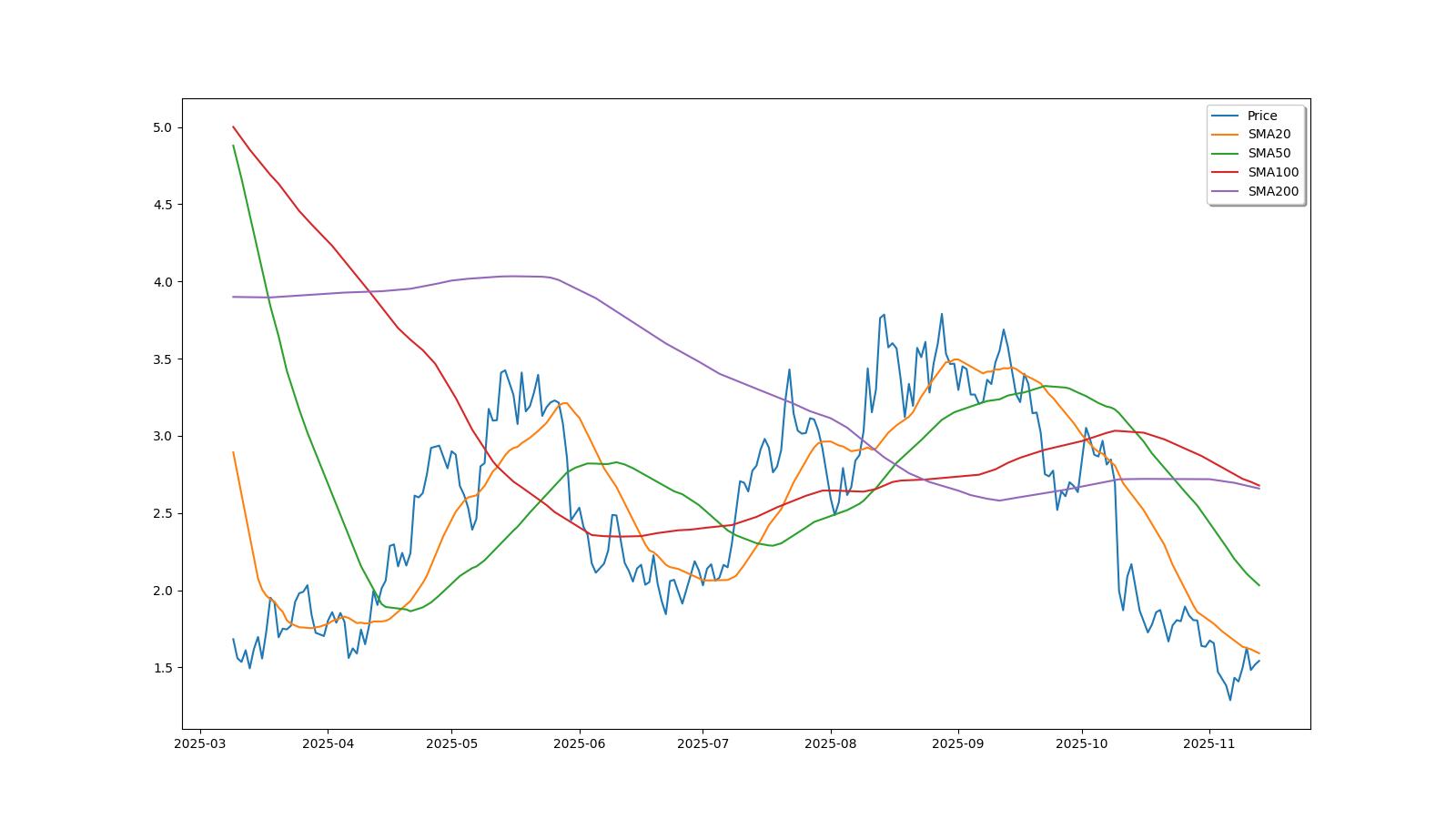 Raydium Simple Moving Averages