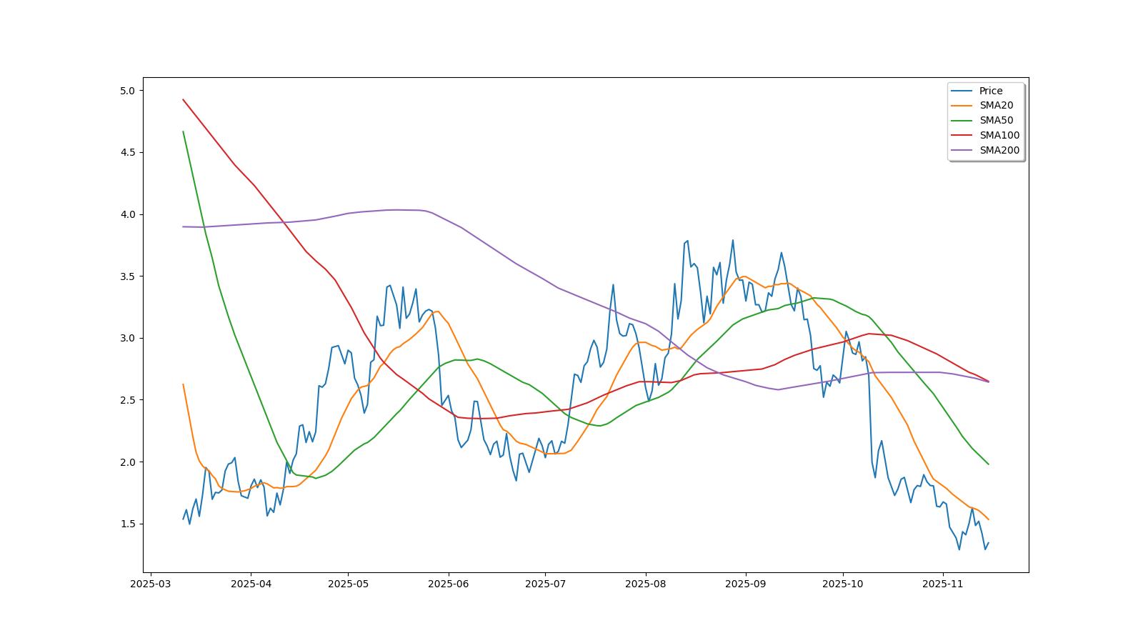 Raydium Simple Moving Averages