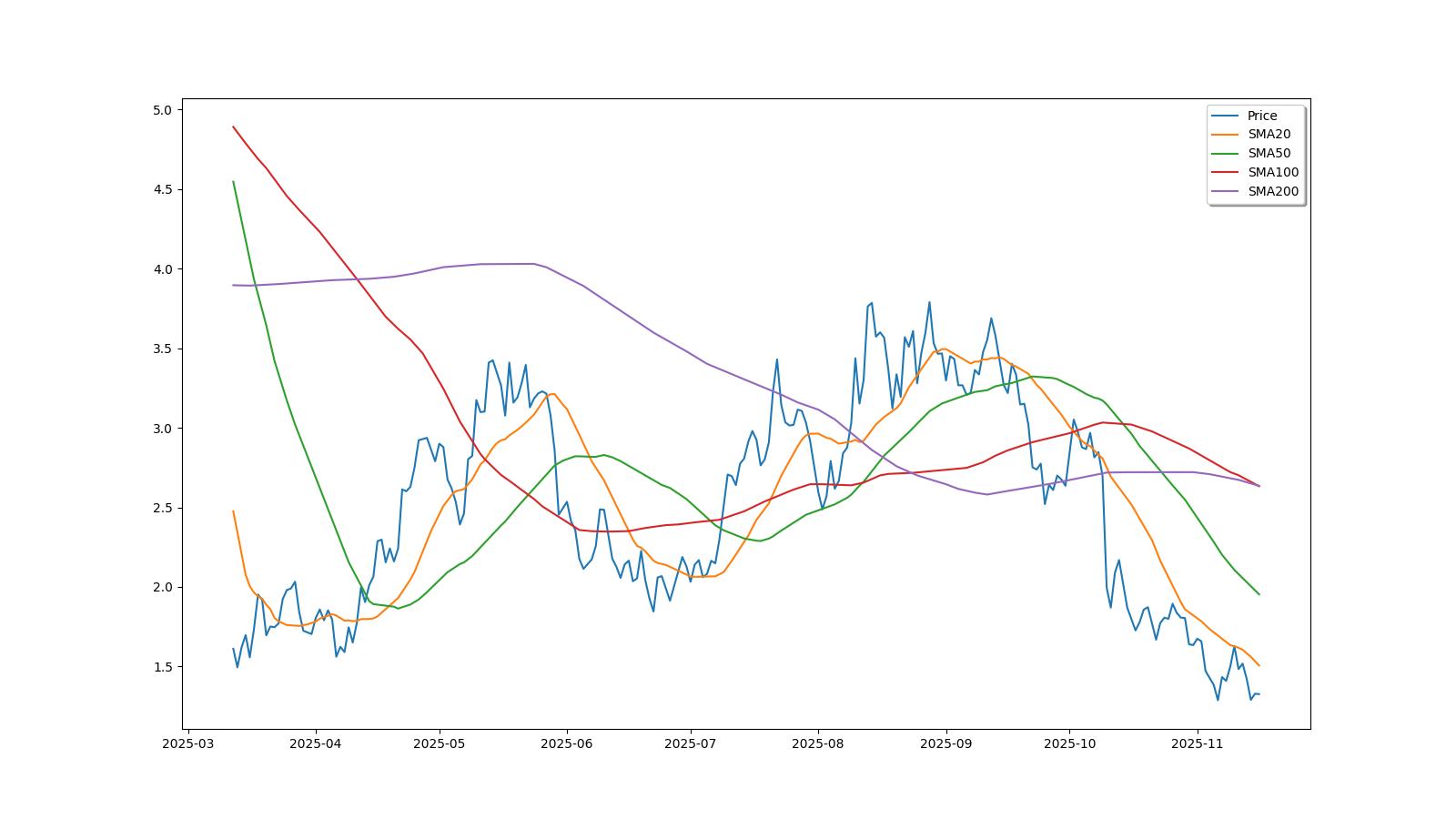Raydium Simple Moving Averages