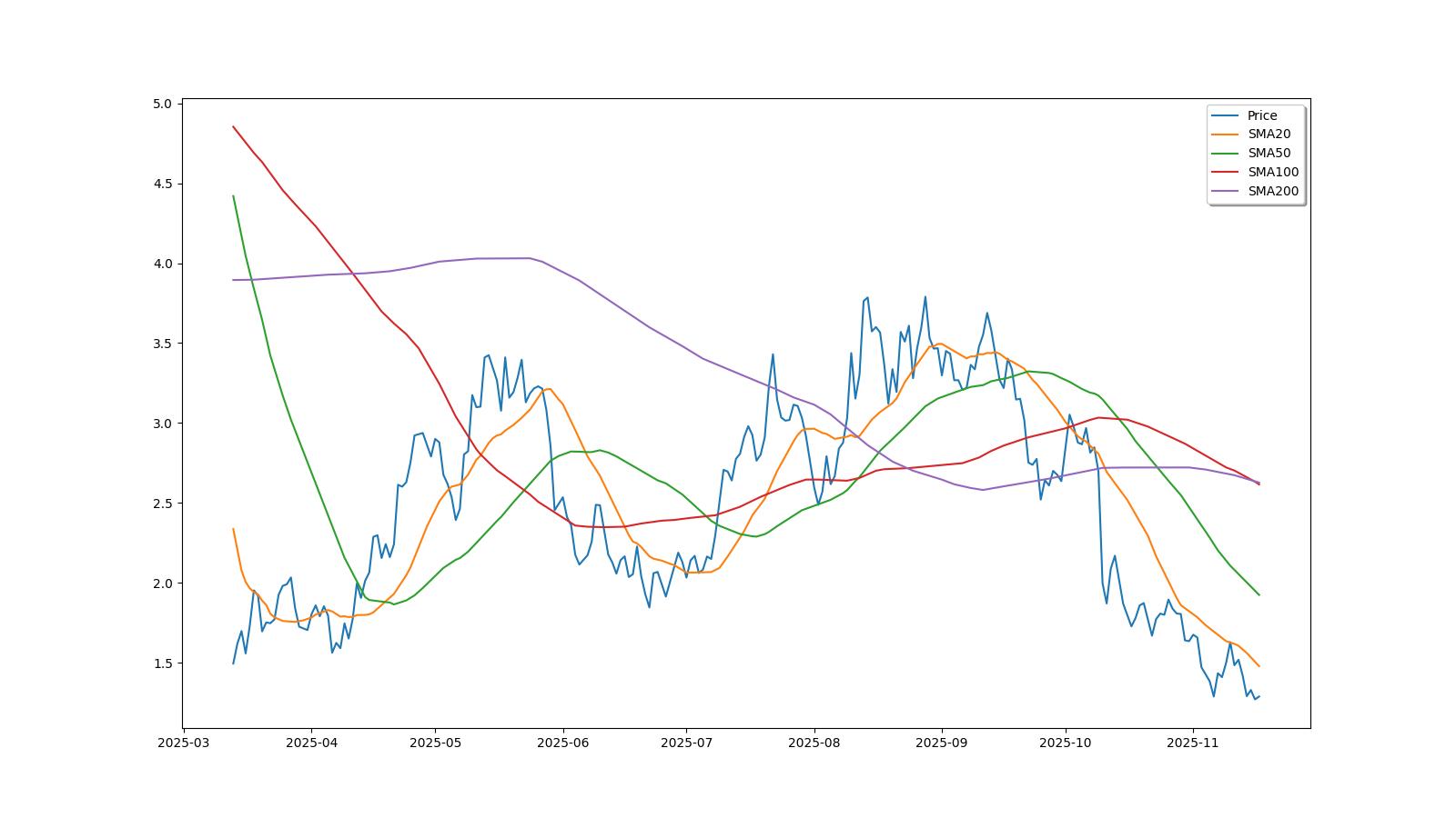 Raydium Simple Moving Averages